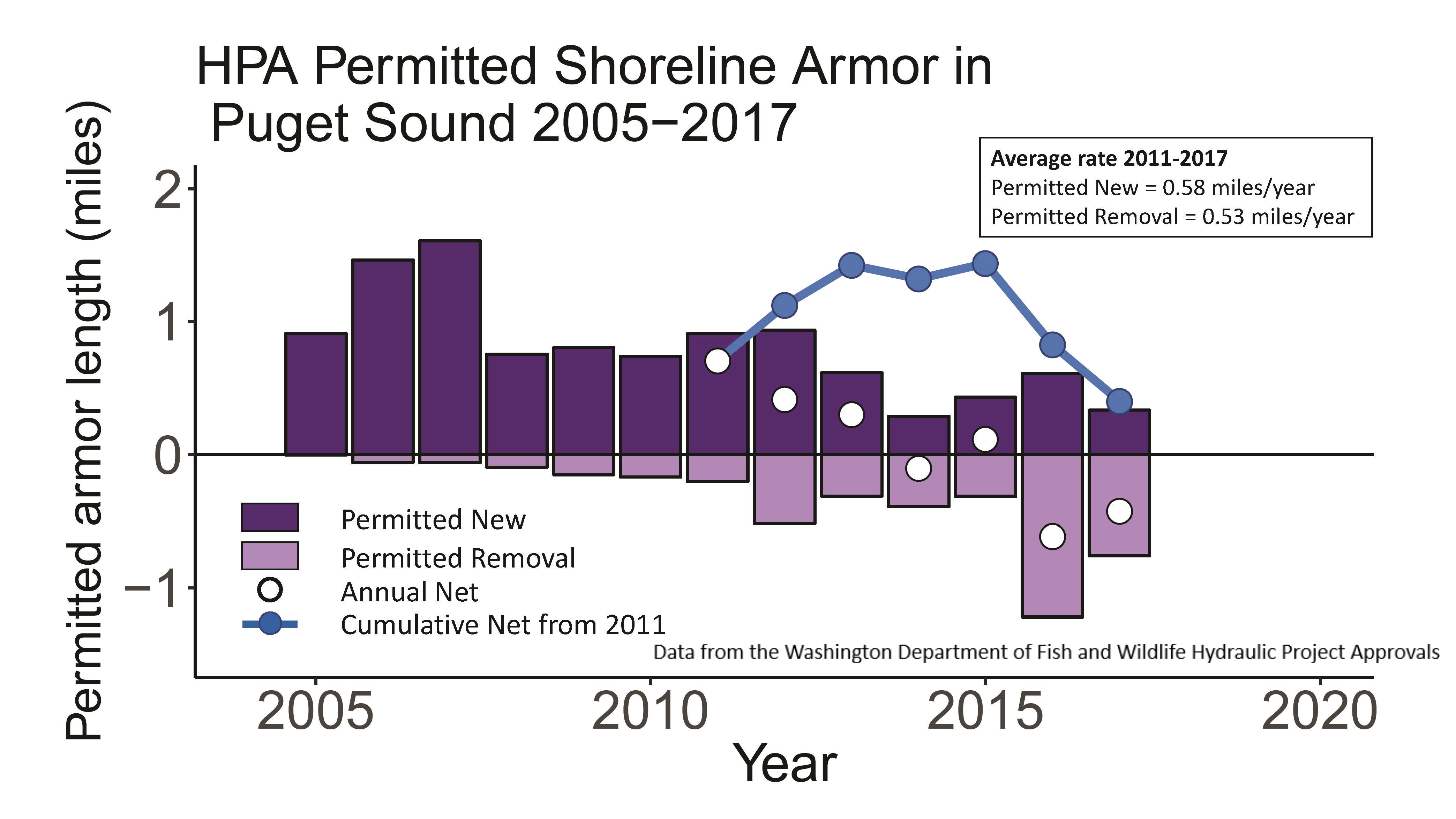 Vital Sign updates: Shoreline Armoring | Partners in Puget Sound Recovery